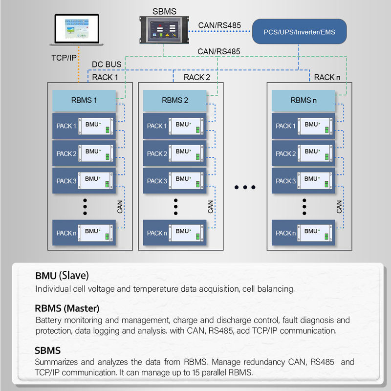 Capacity Built-in Memory And 3 high voltage BMS(HV BMS) For UPS / BESS